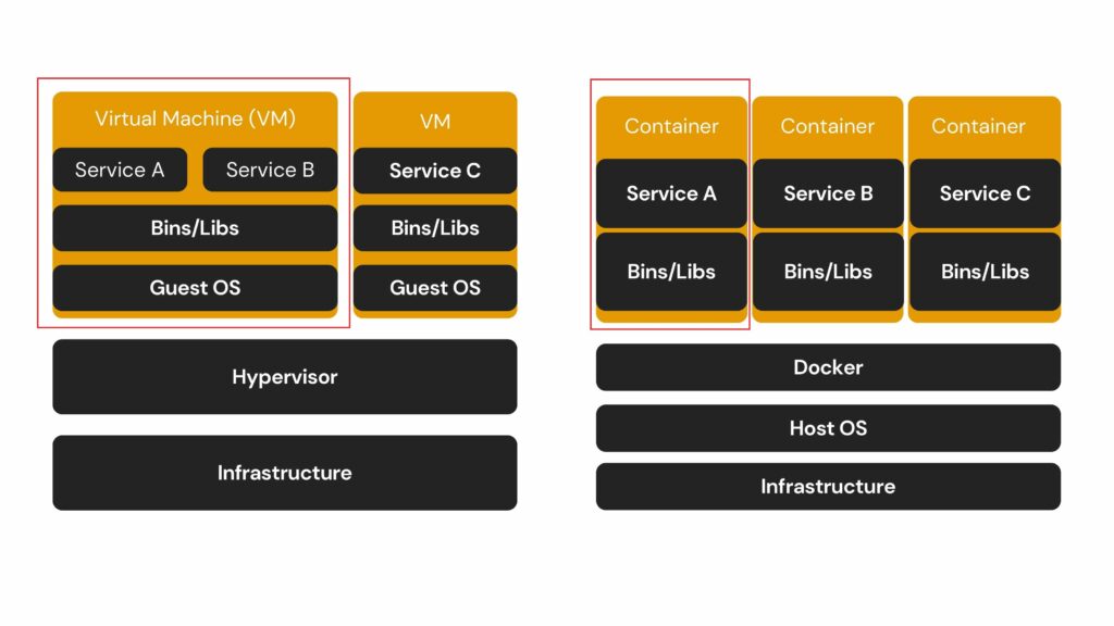 Kubernetes vs Docker? Choosing the Best Container