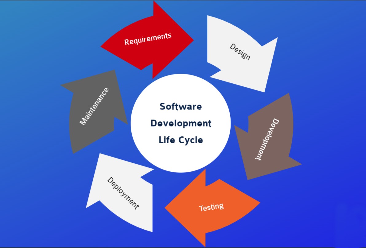 What is SDLC (Software Development Life Cycle)?