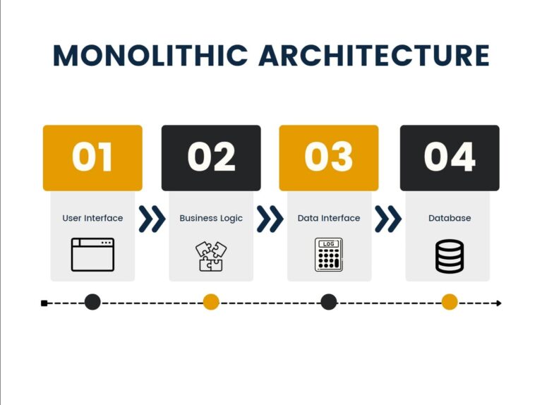 Monolithic vs Microservice Architecture